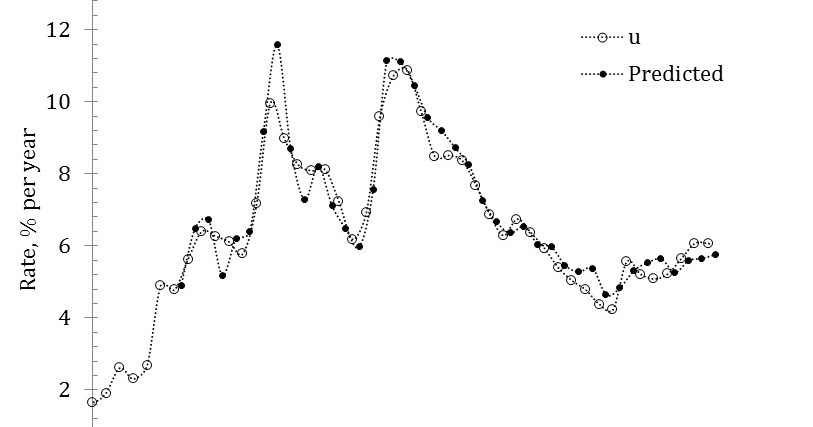 Economics as Classical Mechanics: The Okun's integral law for Australia ...