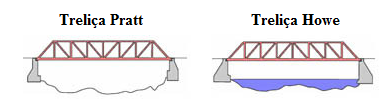 Grátis: Diferença treliça PRATT E HOWE – Questões Respondidas