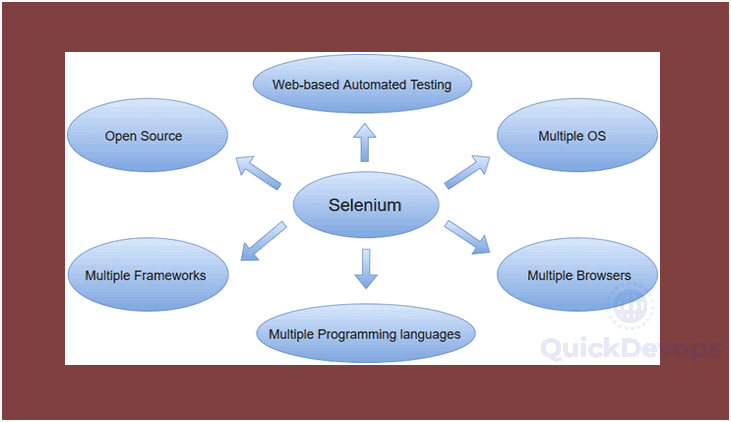 Selenium Tutorial For Beginners Quickdevops