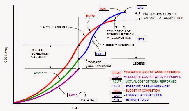 S-Curve, Critical Path Method, atau Earned Value Method ? | H.O.M.E.