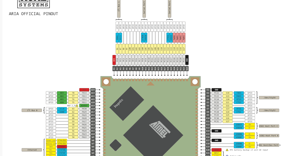 embded systems: Acme Aria G25 Pinout