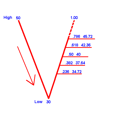 Fibonacci basic tutorial