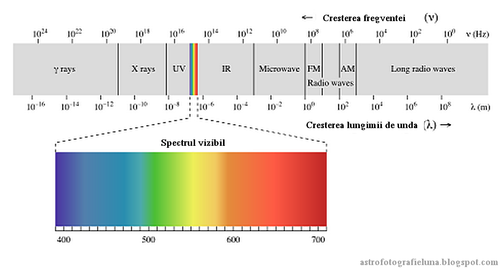 ASTROFOTOGRAFIA: Ce este lumina ? Radiaţiile şi Forţa electromagnetică ...
