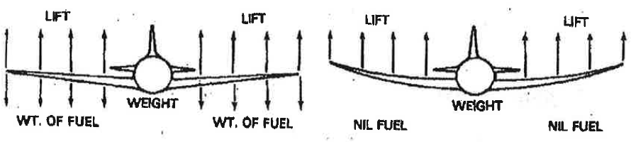 AIRCRAFT WEIGHT DEFINITIONS - Aviation Lessons