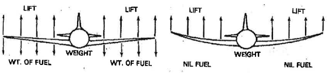 AIRCRAFT WEIGHT DEFINITIONS - Aviation Lessons