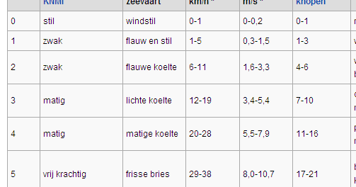 Wind 2 Surf: Van beaufort naar knopen - m.s