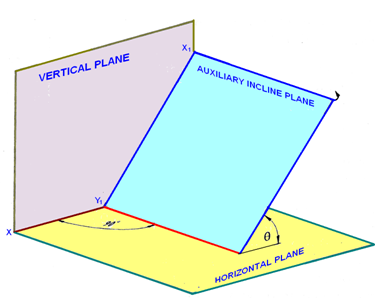 Horizontal And Vertical Plane