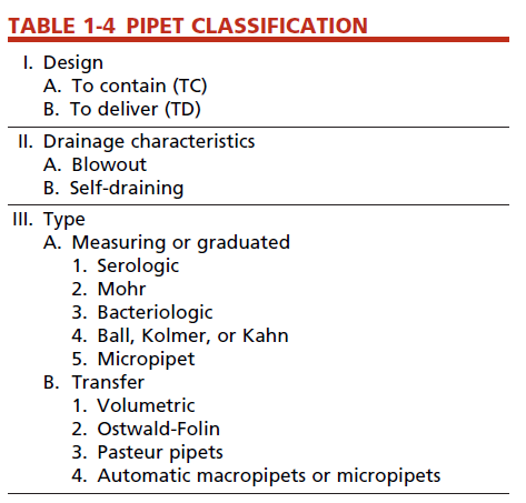 Biochemistry Class notes: Pipettes and it's types