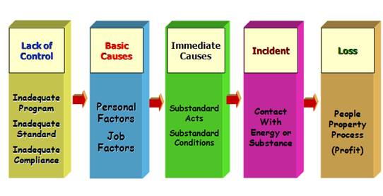 Anak KaTiga: Teori Domino Heinrich dan Frank E Bird
