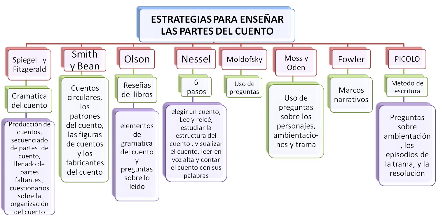 CONTANDO CUENTOS: Nucleo # 1 la Narrativa