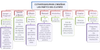 CONTANDO CUENTOS: Nucleo # 1 la Narrativa