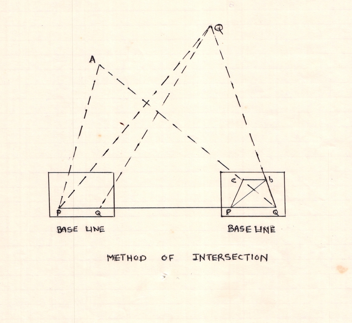 Civil At Work: Method of Intersection