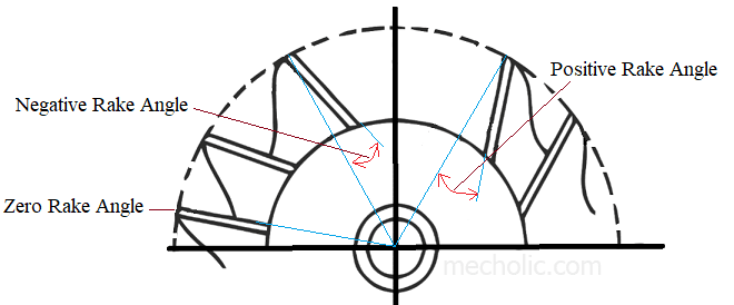 plain millin cutter radial rake angles positive zero negative