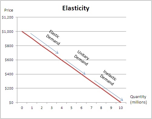 Microeconomics A Beginner s Journey Elasti Microeconomics A Beginner s Journey Elasti