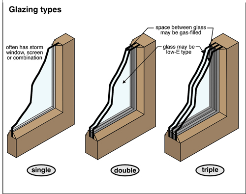 Window Glazing Functions are IMPORTANT to Florida Homes by the Window ...