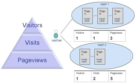 What are the Difference between Page Views, Visits and Visitors ...