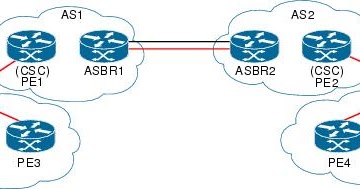 Lab 139 - Inter-AS MPLS VPN - Option B (VPNv4 Between ASBR) | Coretan Bocah IT