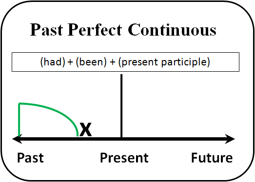 My English Class: Past Perfect Continuous