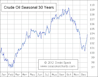 Macro Charts: Oil Chart and Seasonality and the Next Supply to Disappear