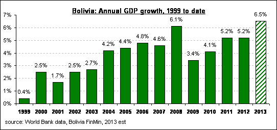 IKN | Bolivia’s record GDP growth year