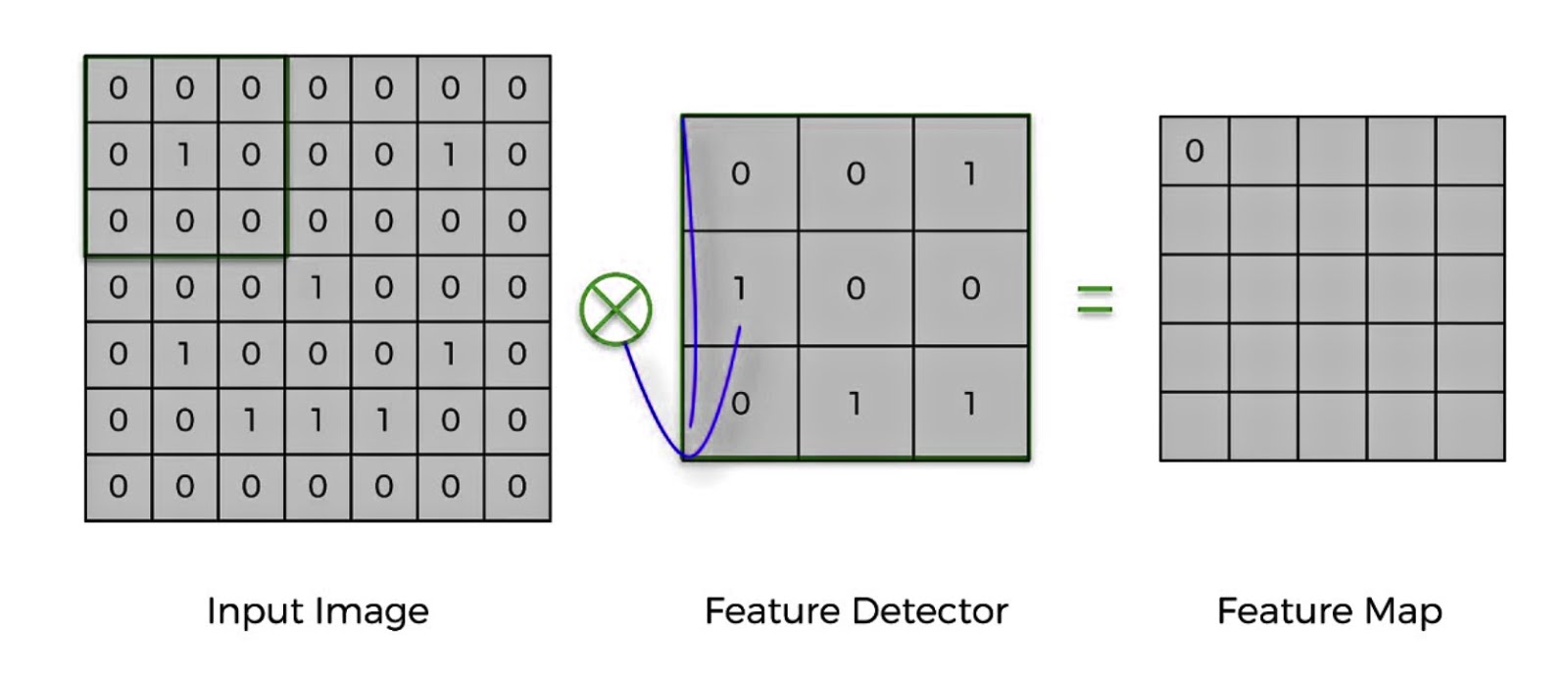 Geek's Dream: CNN with TensorFlow