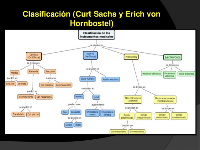 Jazztabien ESO: LOS INSTRUMENTOS DE HORNBOSTEL Y SACHS