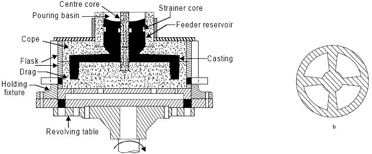 MECHANICAL ENGINEERING: CASTING