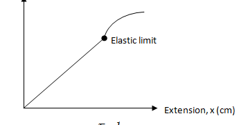 PHYSICS: FORM 4: 2.12 UNDERSTANDING ELASTICITY