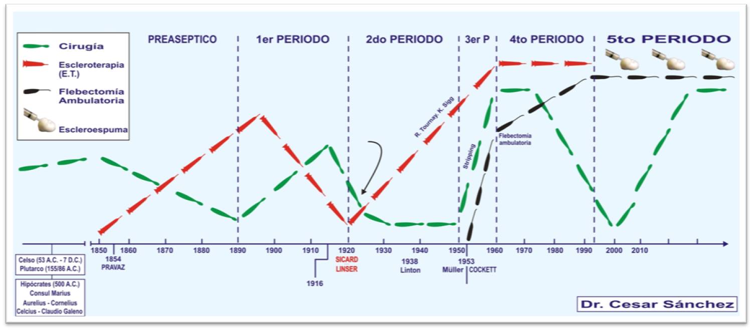 Escleroterapia y otras técnicas | GLOMACH MEDIC VARICES