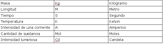 Astronomía a tu Alcance: Introducción a la Física 1 - Magnitudes físicas