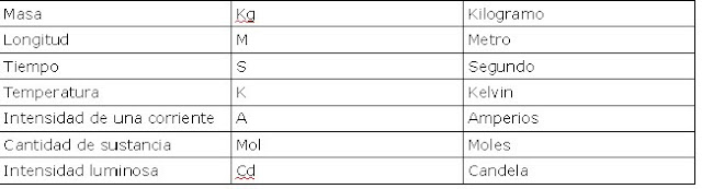 Astronomía a tu Alcance: Introducción a la Física 1 - Magnitudes físicas