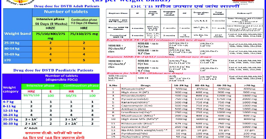 Sandipghayal.blogspot.com: RNTCP MEDICINE CHART