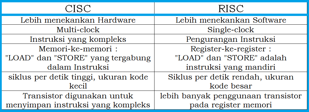 Budhi UG Pamungkas: PERBEDAAN ANTARA ARSITEKTUR KOMPUTER RISC DAN CISC