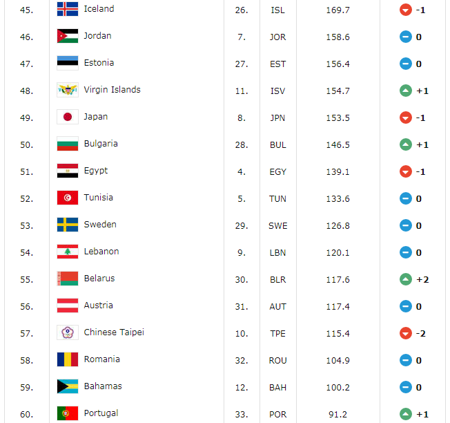 Top 60 Basketball Countries in the World FIBA Ranking as of July 6, 2018