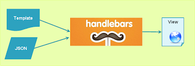 Technical Articles and Tips: Handlebars.js in a Nutshell