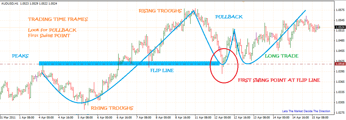 FLIP TRADE Setup April 2011 | The Art Of Trading In Forex