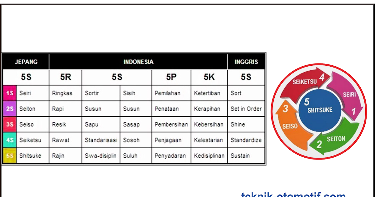 Pengertian 5S "Seiri, Seiton, Seiso, Seiketsu dan Shitsuke" | teknik ...