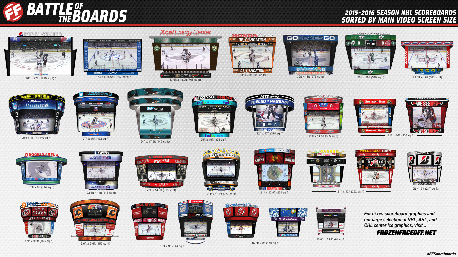 2015/2016 Scoreboard Size Comparison - The Faceoff | Scoreboards