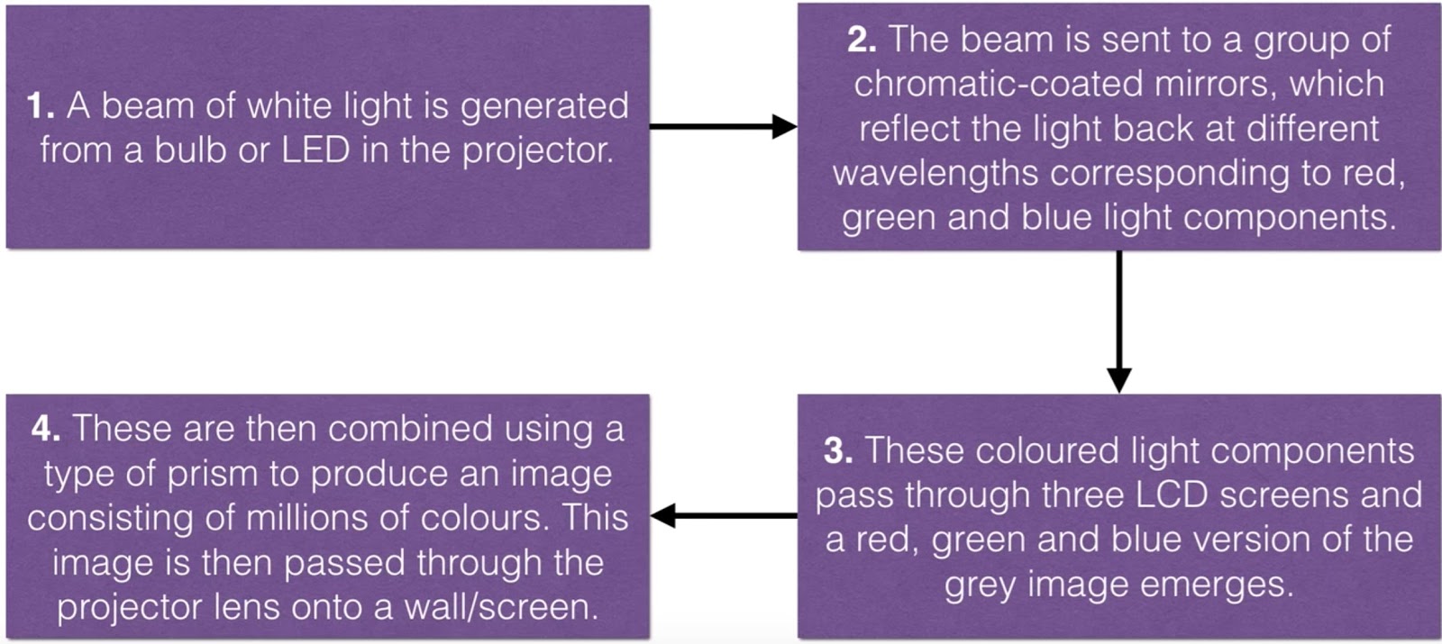 IGCSE Computer Science: 1.3.4 (h): describe the principles of operation ...