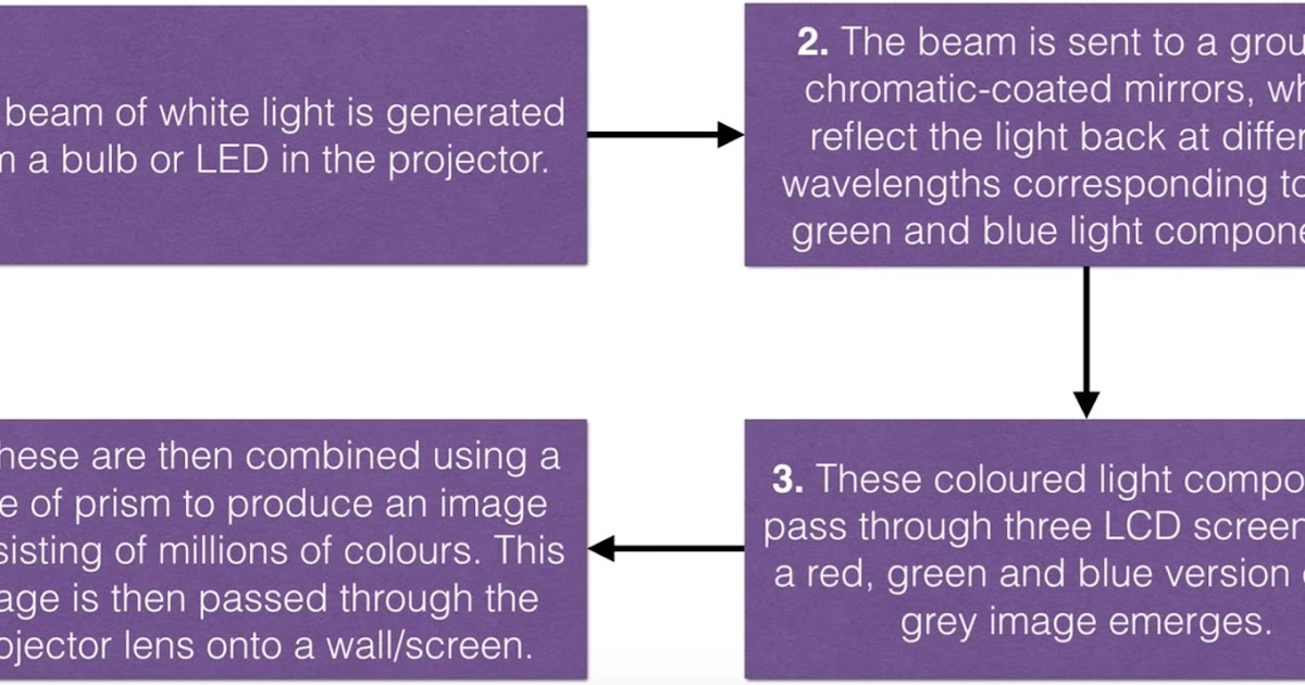 IGCSE Computer Science: 1.3.4 (h): describe the principles of operation ...