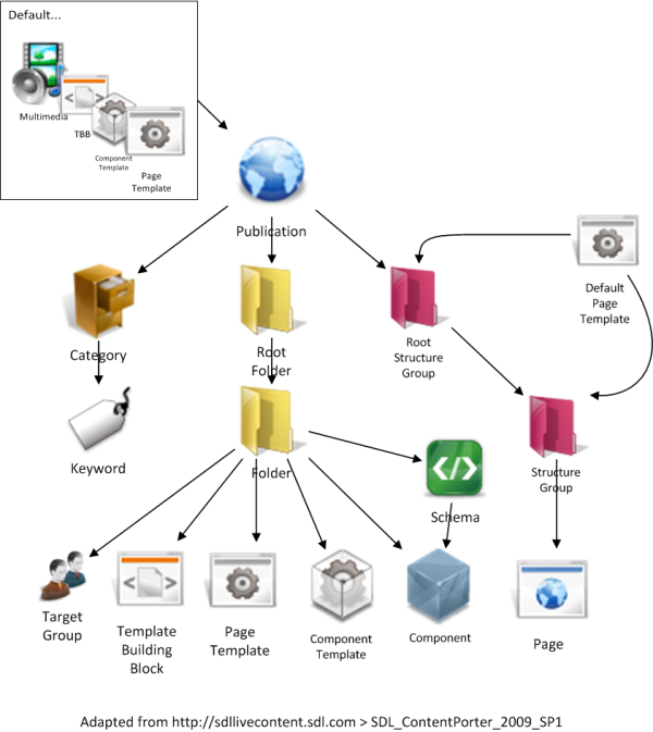 Disruptive Innovation: Fun with SDL Tridion Icons and Visio Stencils