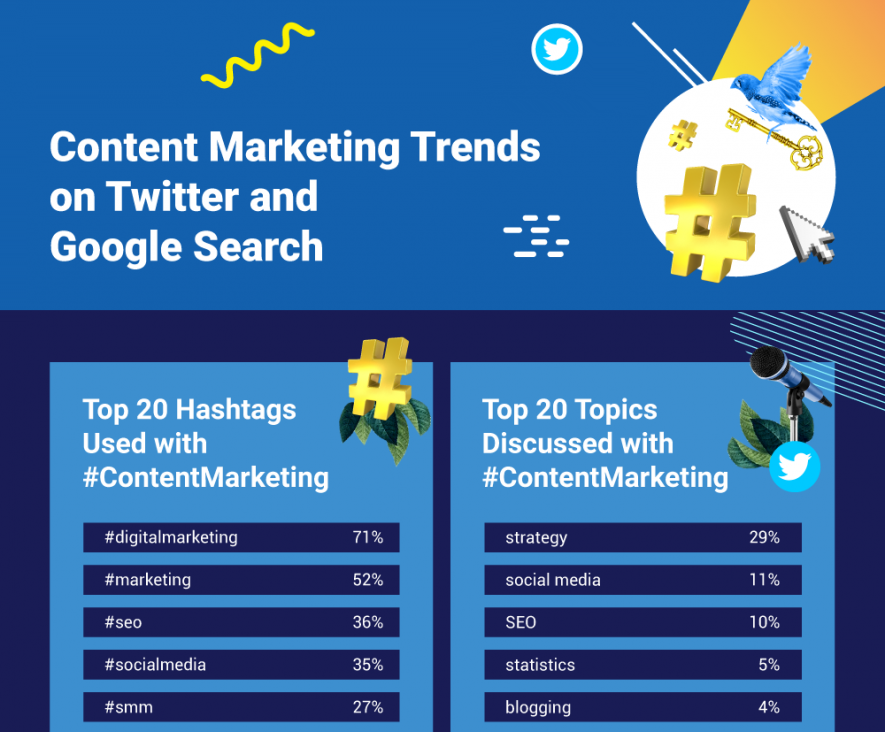 These were the top Content Marketing Trends on Twitter and Google in 2019