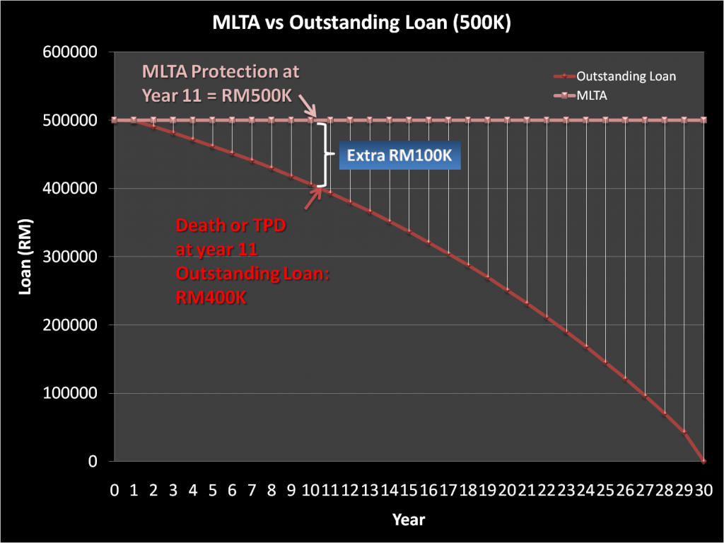 :: HONG LEONG ASSURANCE SAVING PLAN ::: MRTA vs. MLTA