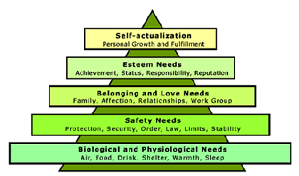 ΛΟΓΟ - ΨΥΧΟΓΡΑΦΗΜΑ: ΠΥΡΑΜΙΔΑ TOY MASLOW