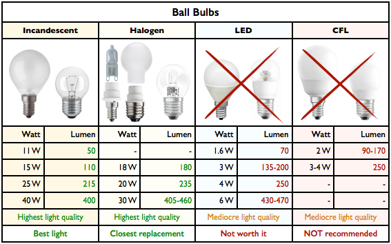 The Lamp Guide: Watt Conversion Tables