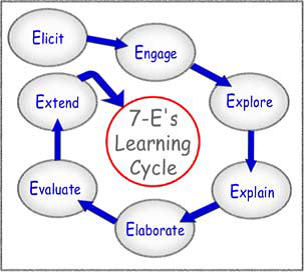 Model Pembelajaran 7E ~ RofaYuliaAzhar.com