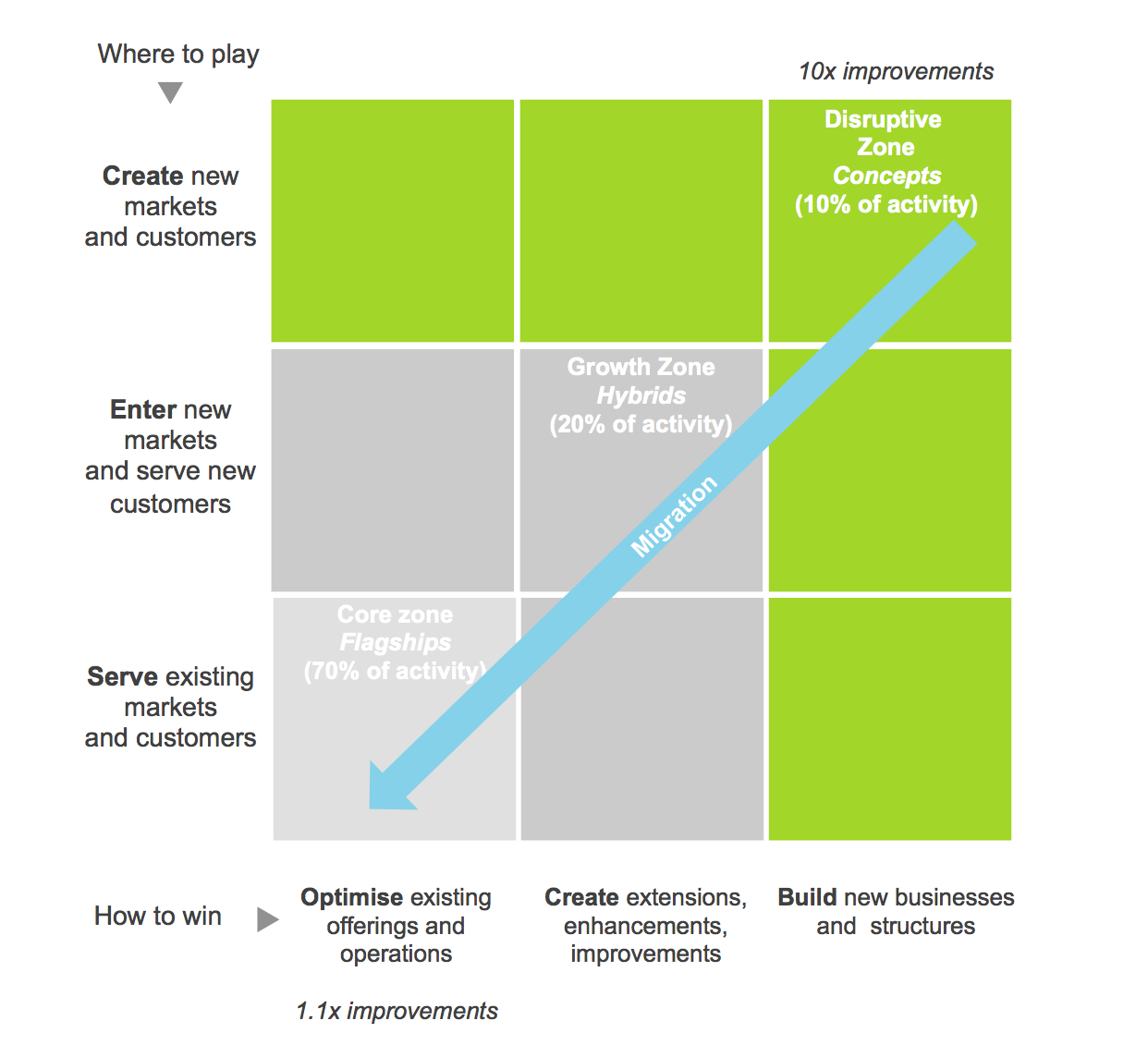 Digital portfolio strategy: how to use 70:20:10
