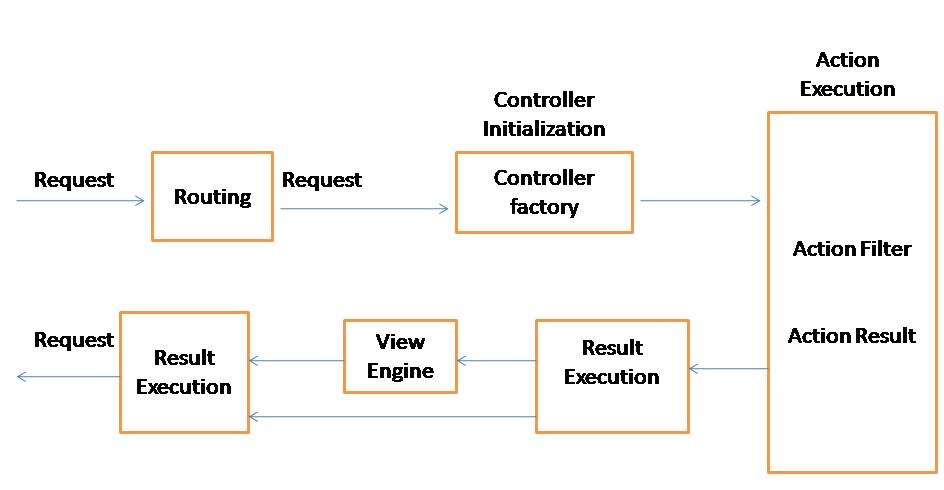 Dot Net Interview and Tutorial: January 2017