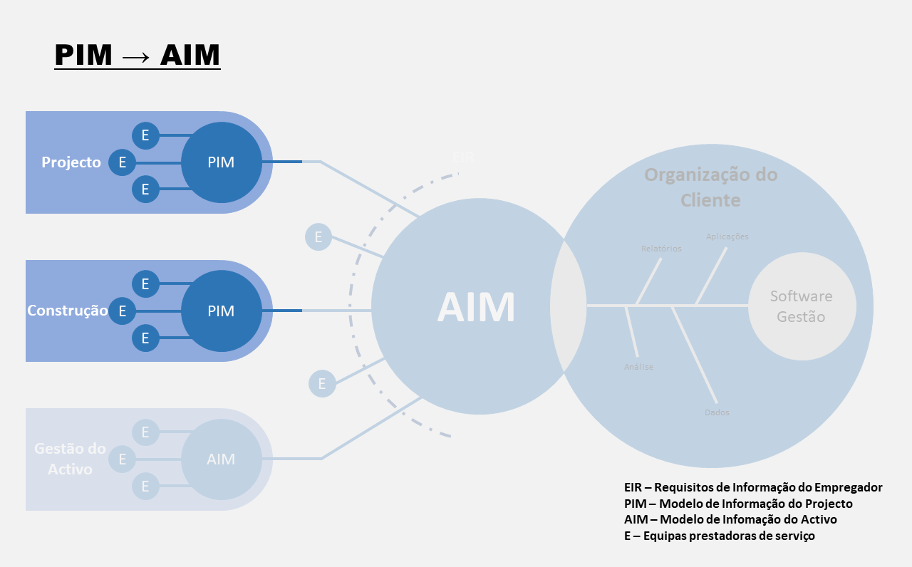 O que é um Modelo de Informação de Projecto - PIM?