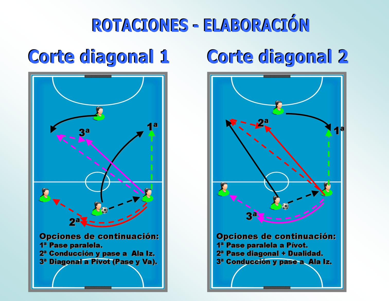 Fútbol Sala Base: ROTACIONES Sistema 3-1: Iniciación, Movimientos y Tareas
